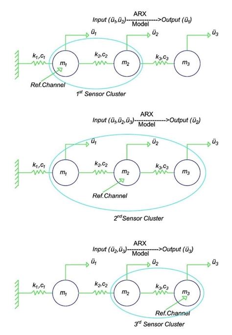 3 Different Arx Models For Each Sensor Clusterstop 1st Sensor