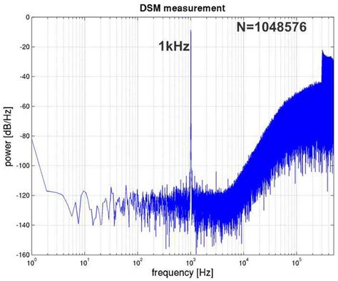 Output Spectrum Of The ∆Σ Modulator With 1 Khz Signal Download