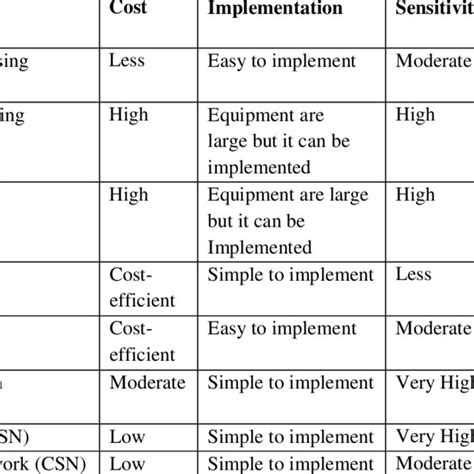 Comparison Of Different Pollution Monitoring Methods Download