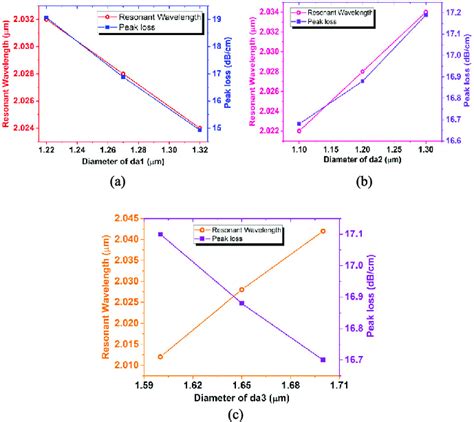 Resonant Wavelength And Corresponding Loss As A Function Of A Da 1