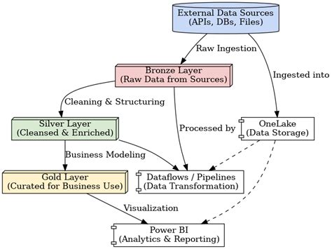 Building An End To End Data Lake Elt Pipeline Using Modern Data Stack