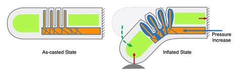Main Actuation Principle Of The Soft Robotic Finger As The Actuation