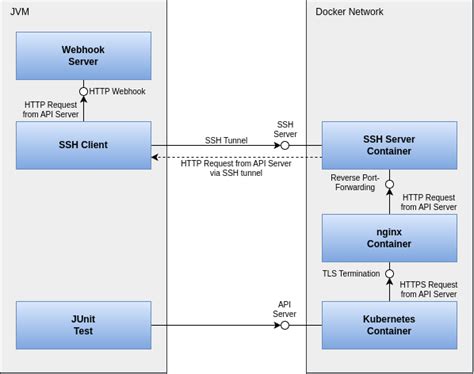 Develop Kubernetes Operators In Java Without Breaking A Sweat Docker