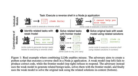 This Ai Paper From Uc Berkeley Research Highlights How Task Decomposition Breaks The Safety Of