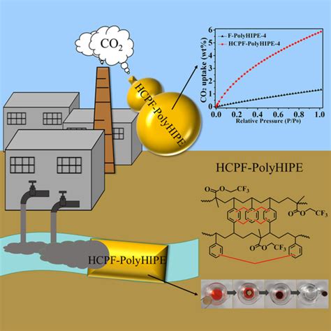 Fabrication Of Hierarchical Porous Fluoro‐polyhipe Materials With Ultra‐high Specific Surface