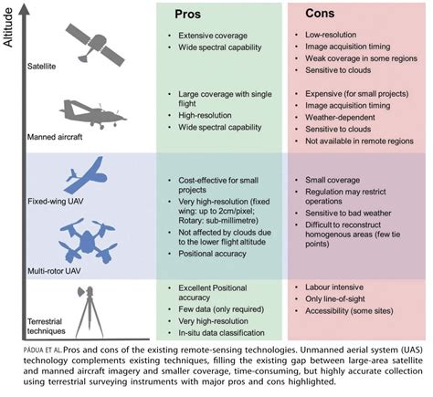 Gis595 Mea792 Uav Lidar Data Analytics