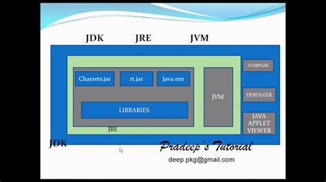 Java Tricky Interview Questions And Answers Jvm Jdk And Jre Java Platform Independent Youtube