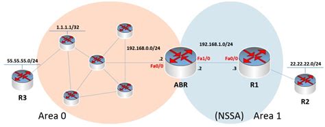 What Is Ospf Nssa Not So Stubby Area And How Is It Configured