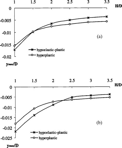 A Normalized Maximum Settlement Of Ground Surface For The First Set Of