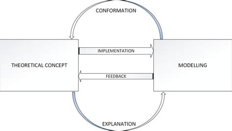 Relationship Between Theoretical Concept And Modelling Download