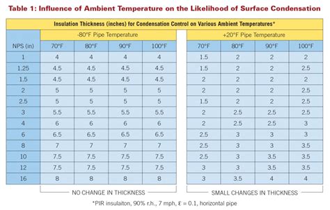 Insulation Comparison Table Decoration Examples