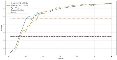 Hybridgnn A Self Supervised Graph Neural Network For Efficient Maximum Matching In Bipartite Graphs