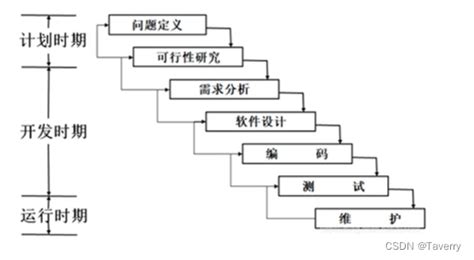 更详细的软件测试理论基础:流程,开发、测试模型,测试分类,测试用例及其设计方法,缺陷软件测试软件开发模型 Csdn博客 更详细的软件测试理论基础:流程,开发、测试模型,测试分类,测试用例及其设计方法,缺陷软件测试软件开发模型 Csdn博客