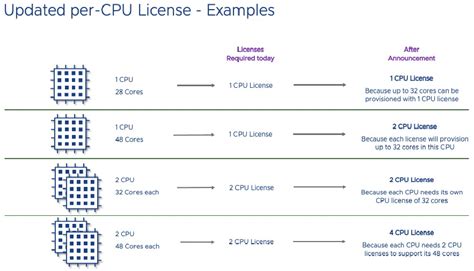 Vmware Vsphere Essentials Kit For Hosts Max Processors Per OFF