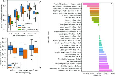 Overview Of The Influence Of Parameterization On The Models Download Scientific Diagram