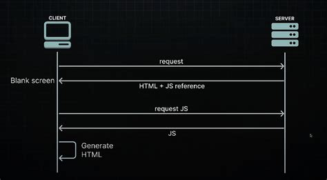Nextjs 14 강좌 10편 Csr부터 Ssr Rsc까지 React의 렌더링의 역사 살펴보기