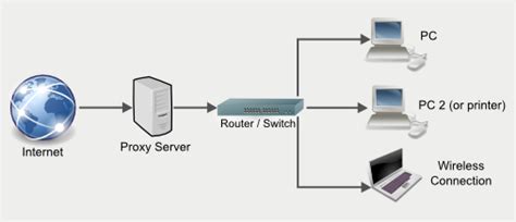 How To Setup A Proxy Server