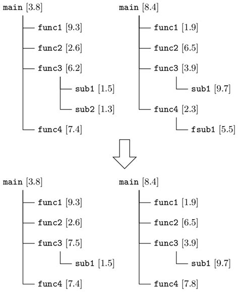 Common Calltree Extraction From Two Different Trees Top The Two Download Scientific Diagram