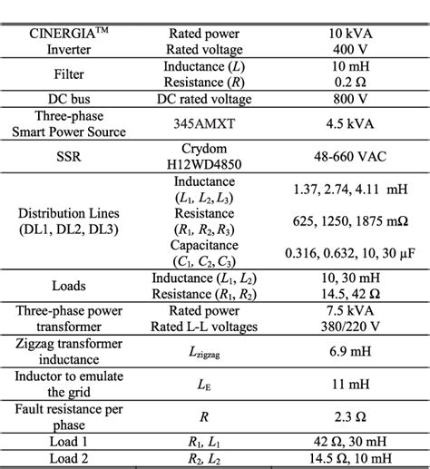 Table Iv From Multi Layer Smart Fault Protection For Secure Smart Grids Semantic Scholar