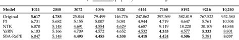 Table 2 From Extending Context Window In Large Language Models With
