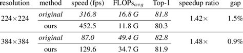 Redundancy Reduction Results Of Our Ia Red 2 With The Deit Base In