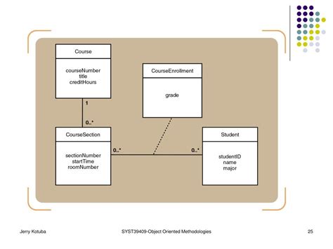 Ppt Object Oriented Methodologies Powerpoint Presentation Free