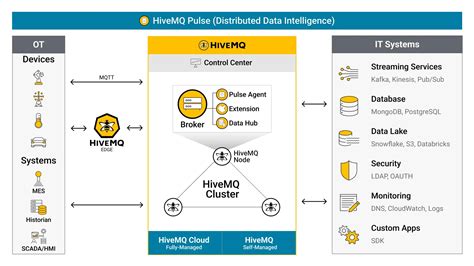 Hivemq Mqtt Platform Overview