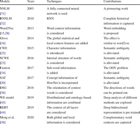 Table Of The Related Work For Distributed Word Representation