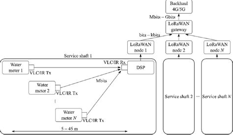 Hybrid System Lorawan Ir Ofdm For M Qam Subcarrier For Deployment In