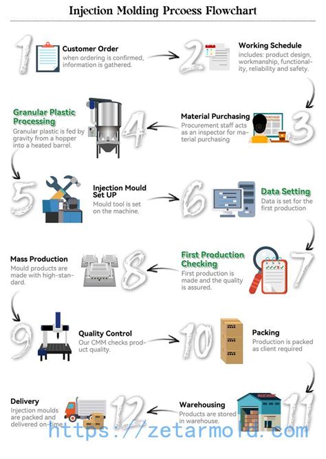 Injection Molding Process Flow Flowchart Injection Moulding Process Injection Mold Design