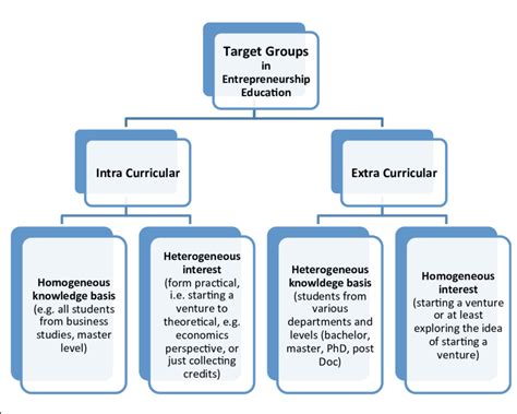 Systematic Framework Of The Homogeneous And Heterogeneous Composition Download Scientific