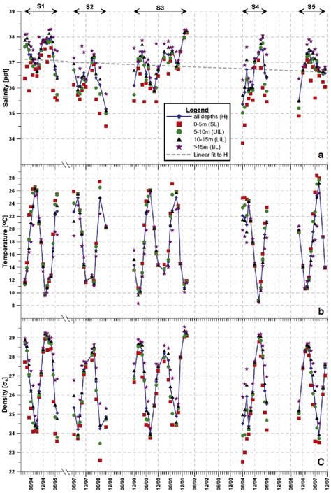 Temporal Evolution Of Salinity A Temperature B And Density C In