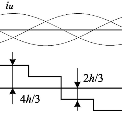 Pdf An Accurate Approach Of Nonlinearity Compensation For Vsi Inverter Output Voltage