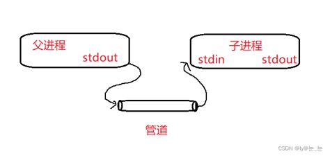 进程间通信之匿名管道 创建匿名管道实现 父进程和子进程的通信 csdn博客