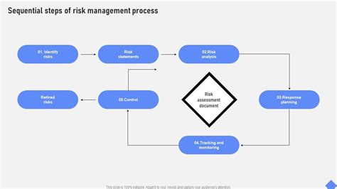 Risk Management Process Steps Risk Management Process Diagram