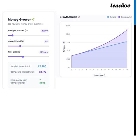 Difference Between Simple And Compound Interest Visualised Teachoo