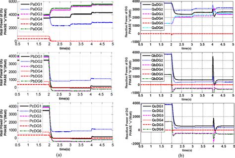 Real And Reactive Power Of Dg Units Supplying Linear And Non‐linear Download Scientific Diagram