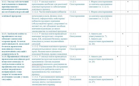 Узагальнена таблиця критеріїв індикаторів та інструментарію для оцінювання освітніх і