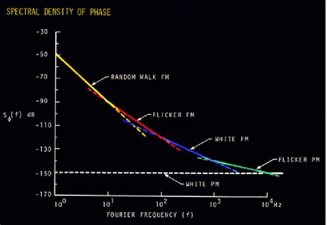 Power Law Noise Is Indicated By A Particular Slope In The Download Scientific Diagram