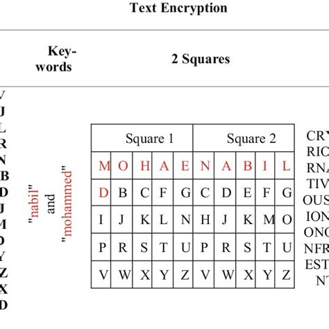Decryption Of The Encrypted Text Download Scientific Diagram