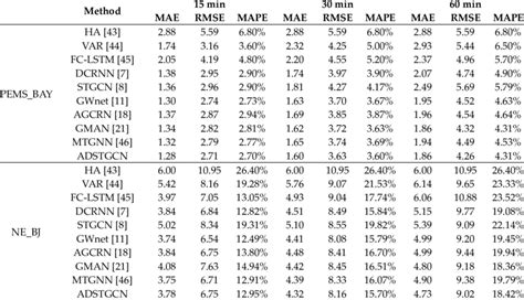 Evaluation Of Traffic Forecasting Performance Of Various Models On Download Scientific Diagram
