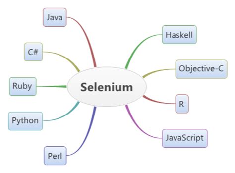 Selenium By Arun A Brief Overview On Selenium Test Automation Tool