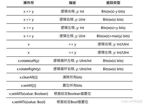 Spinalhdl之数据类型（二） Csdn博客
