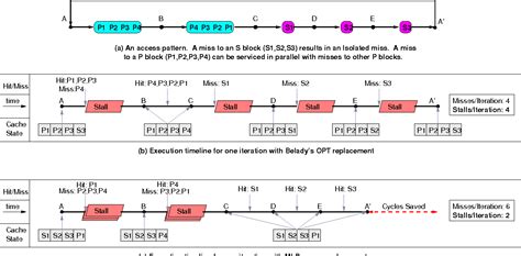 Figure From MLP Aware Cache Replacement A Case For MLP Aware Cache Replacement Semantic Scholar