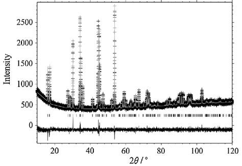 Final Observed Crosses Calculated Solid Line And Difference Full