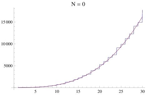 Approximating the sum of σ n with the first four terms of Download Scientific Diagram