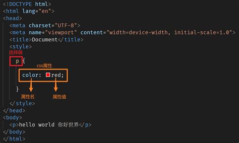 Css基础（一）css样式怎么写 Csdn博客