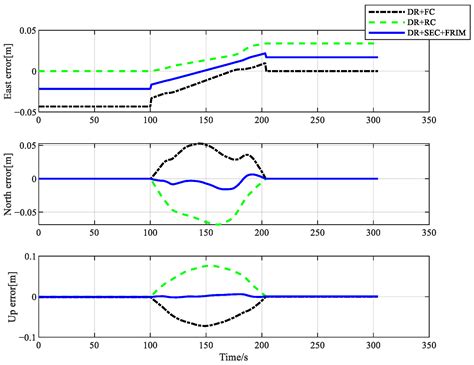Positioning Algorithm Of Mems Pipeline Inertial Locator Based On Dead