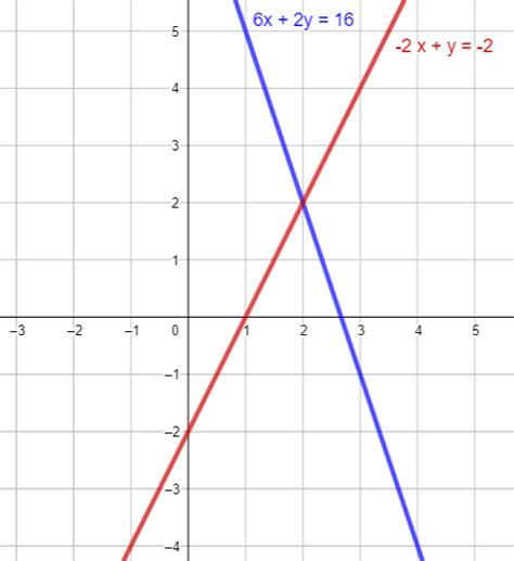 Estimate The Solution Of The Linear System Graphically Then Quizlet