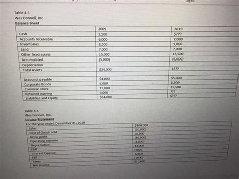 Solved Table 41 Wes Donnell Inc Balanno Chant Table 4 1 Chegg Com